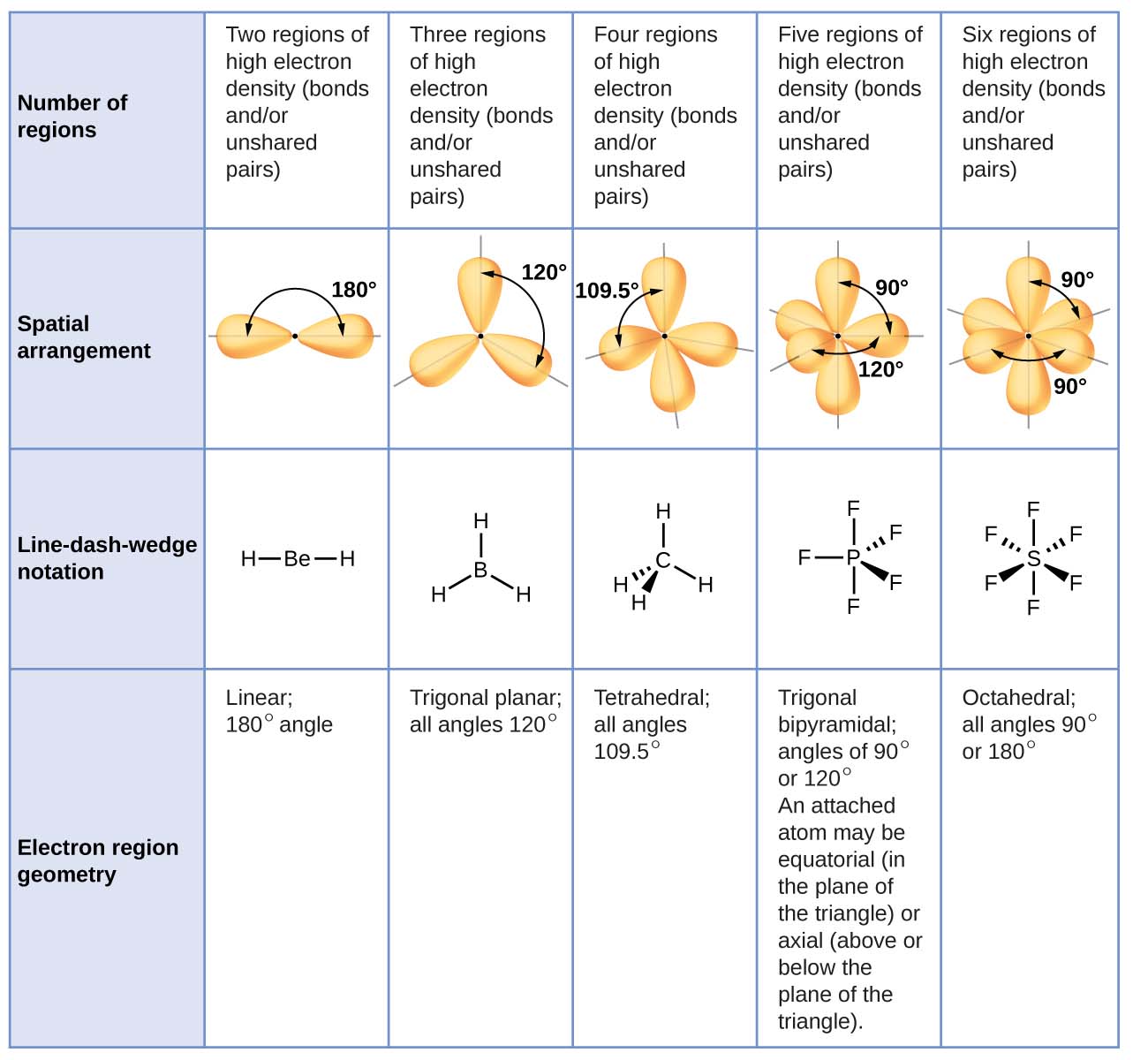 Molecular Shape