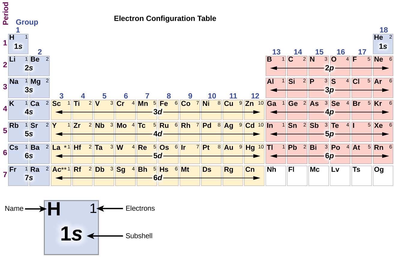 Electron Configurations