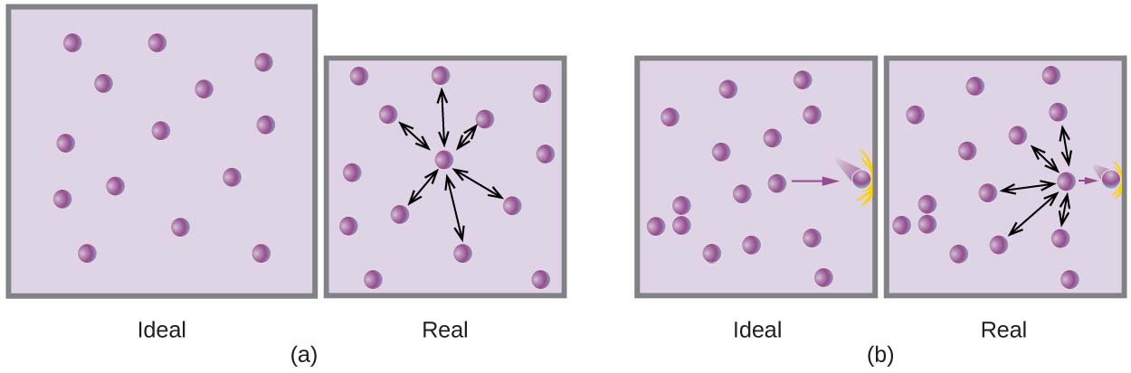 Kinetic Molecular Theory, Real Gases