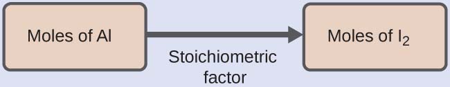 Stoichiometry