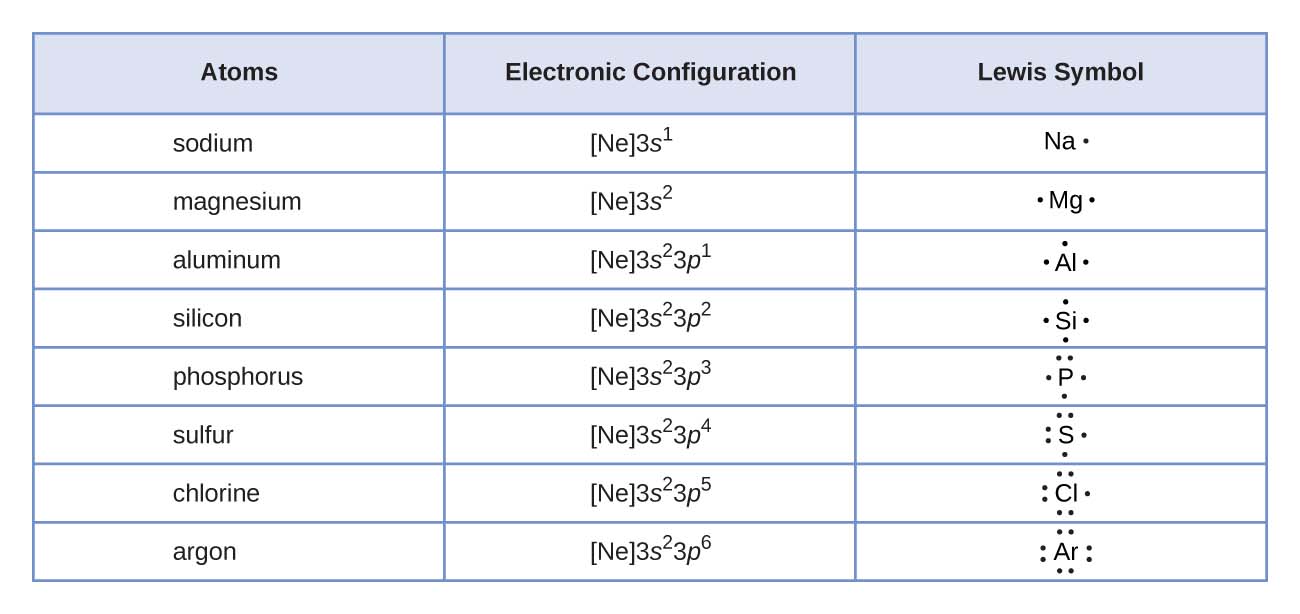 Lewis Structures Part 1