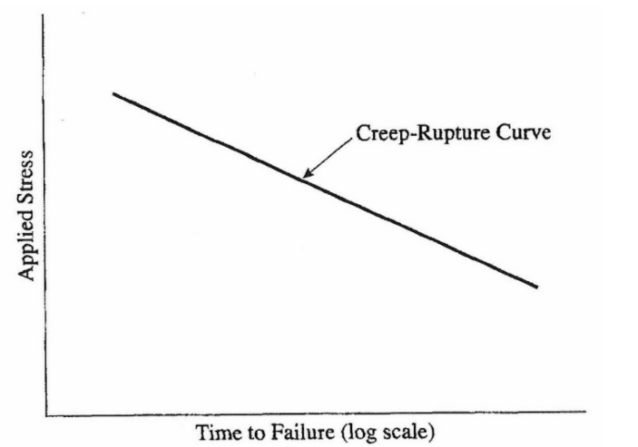 Creep