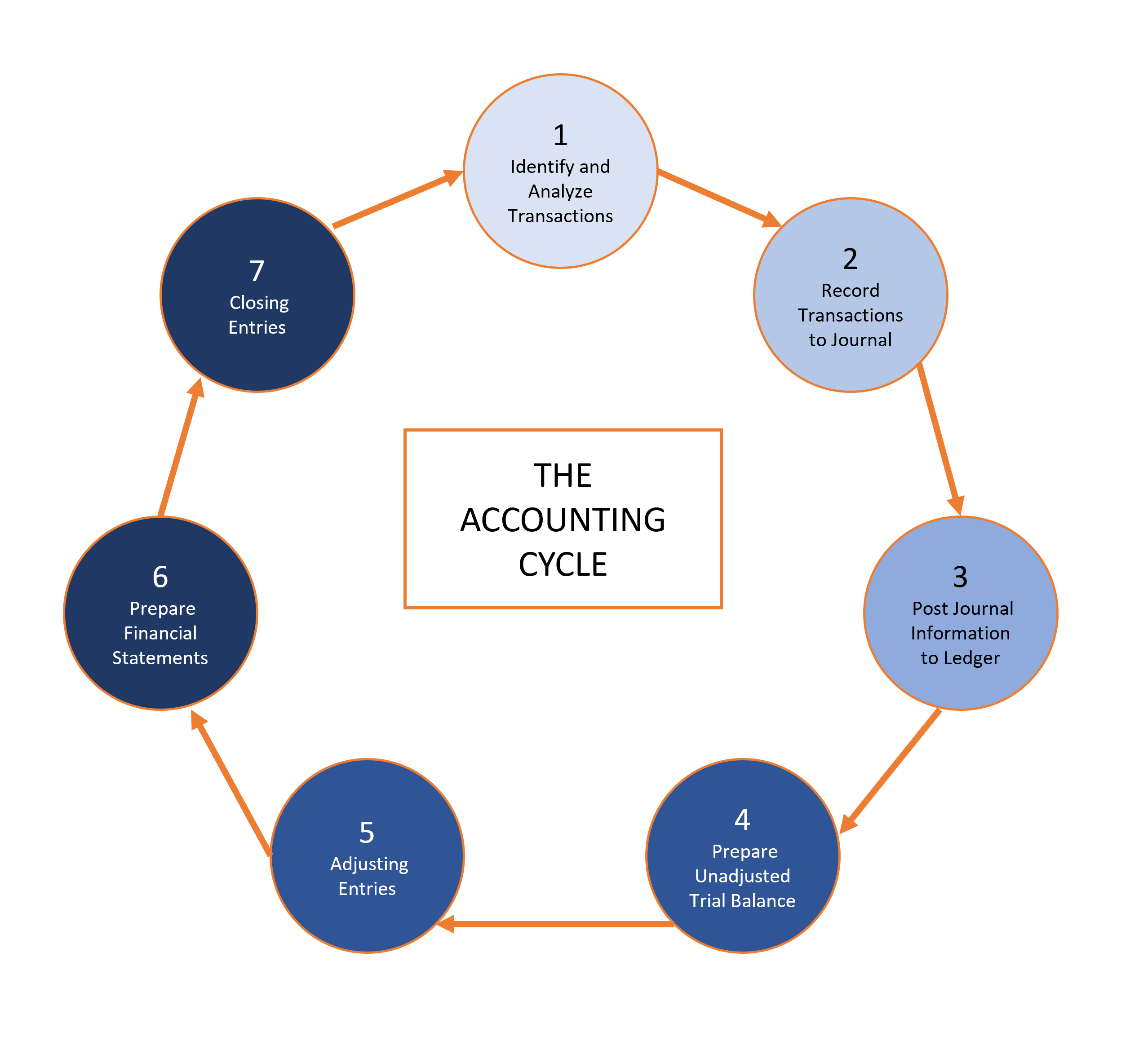 Steps Of Accounting Cycle What Is The Accounting Cycle Explain The
